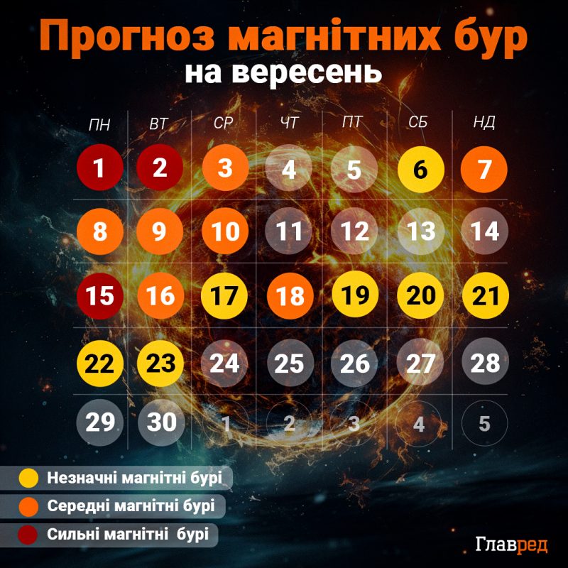Календар магнітних бур названо небезпечні дати сильних штормів Главред